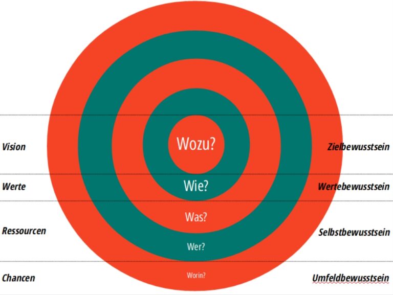 Identity Circle – wer oder was bestimmt unsere Identität?